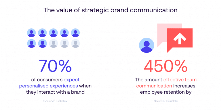 Branding Communication: Strategies That Work - Brandy