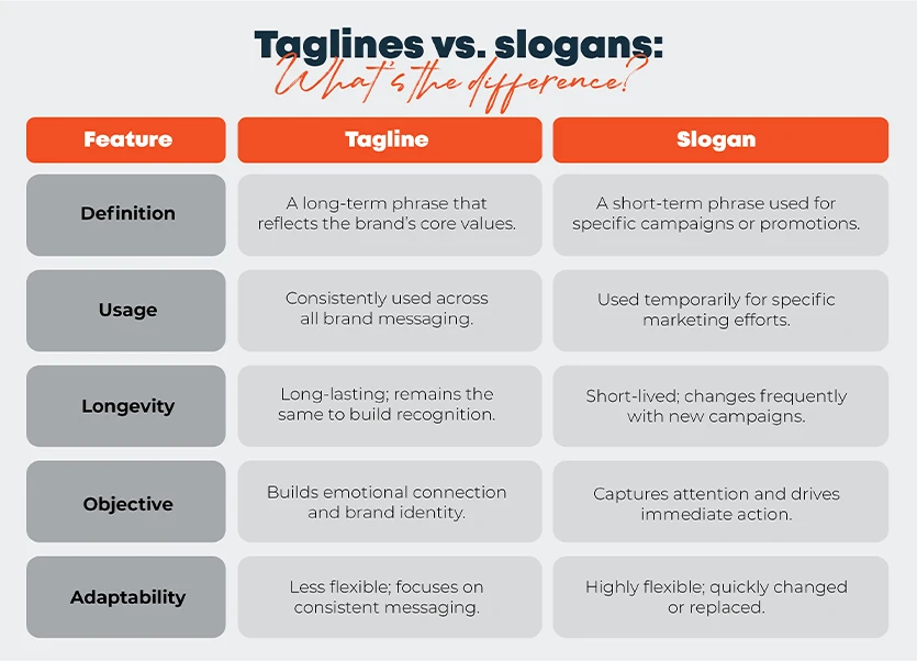 Tagline Vs Slogan: What Makes Them Different in Branding? - Brandy