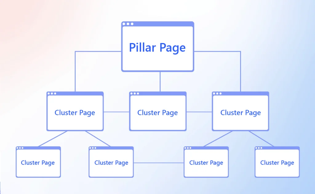 Best Pillar Page Examples to Inspire Your Content Strategy - Brandy