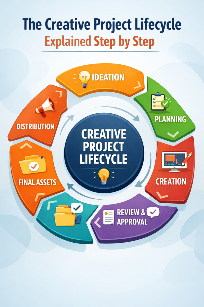 How to Manage Creative Projects for Modern Marketing Teams